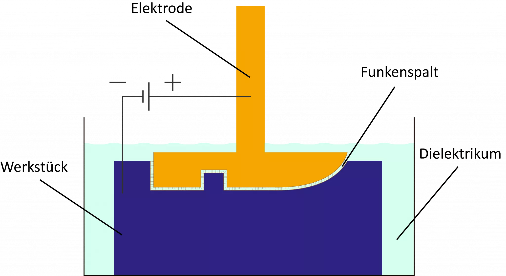 Die-Sinking » Metal processing with electrical charge